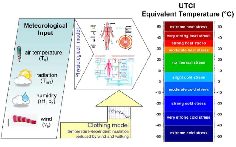 Outdoor Thermal Comfort: How CFD Enhances Outdoor Spaces